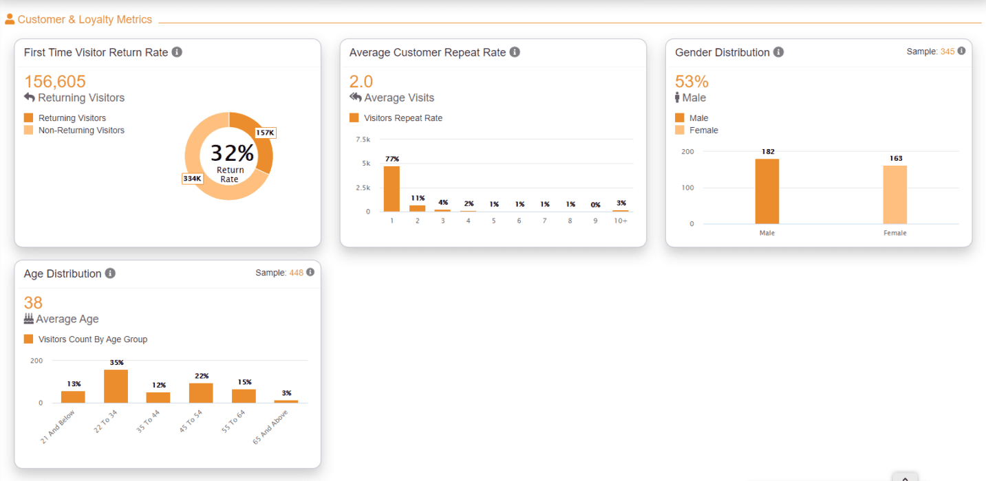 Analytics Dashboard | Location Analytics | Customer Analytics