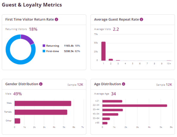Restaurant Metrics | Use Data Insights to Drive Profit and Growth