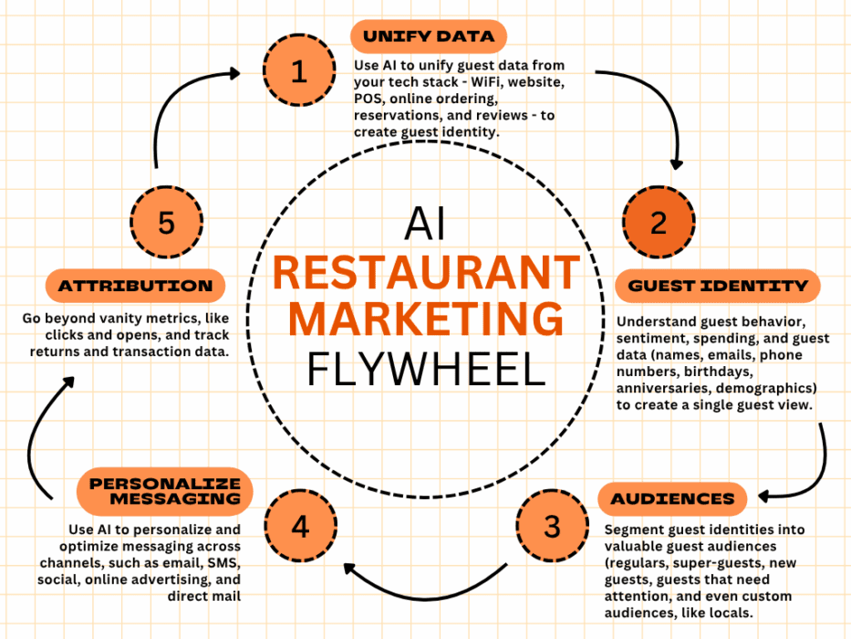 33 Restaurant Marketing Strategies - How To Market a Restaurant